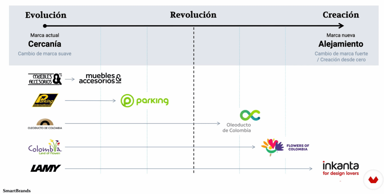 Brand Evolution, Revolution, or Creation? | Domestika