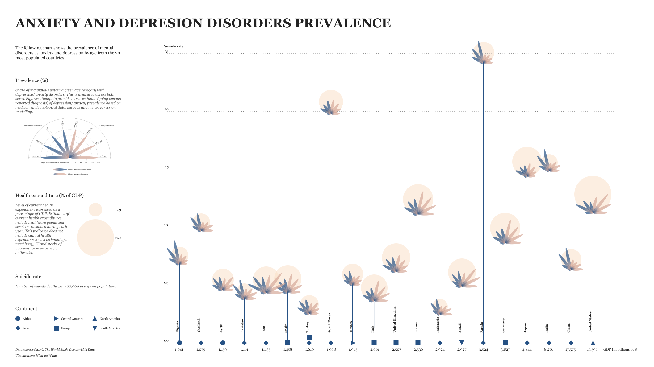 Data Visualization: Anxiety and depression prevalence by age | Domestika