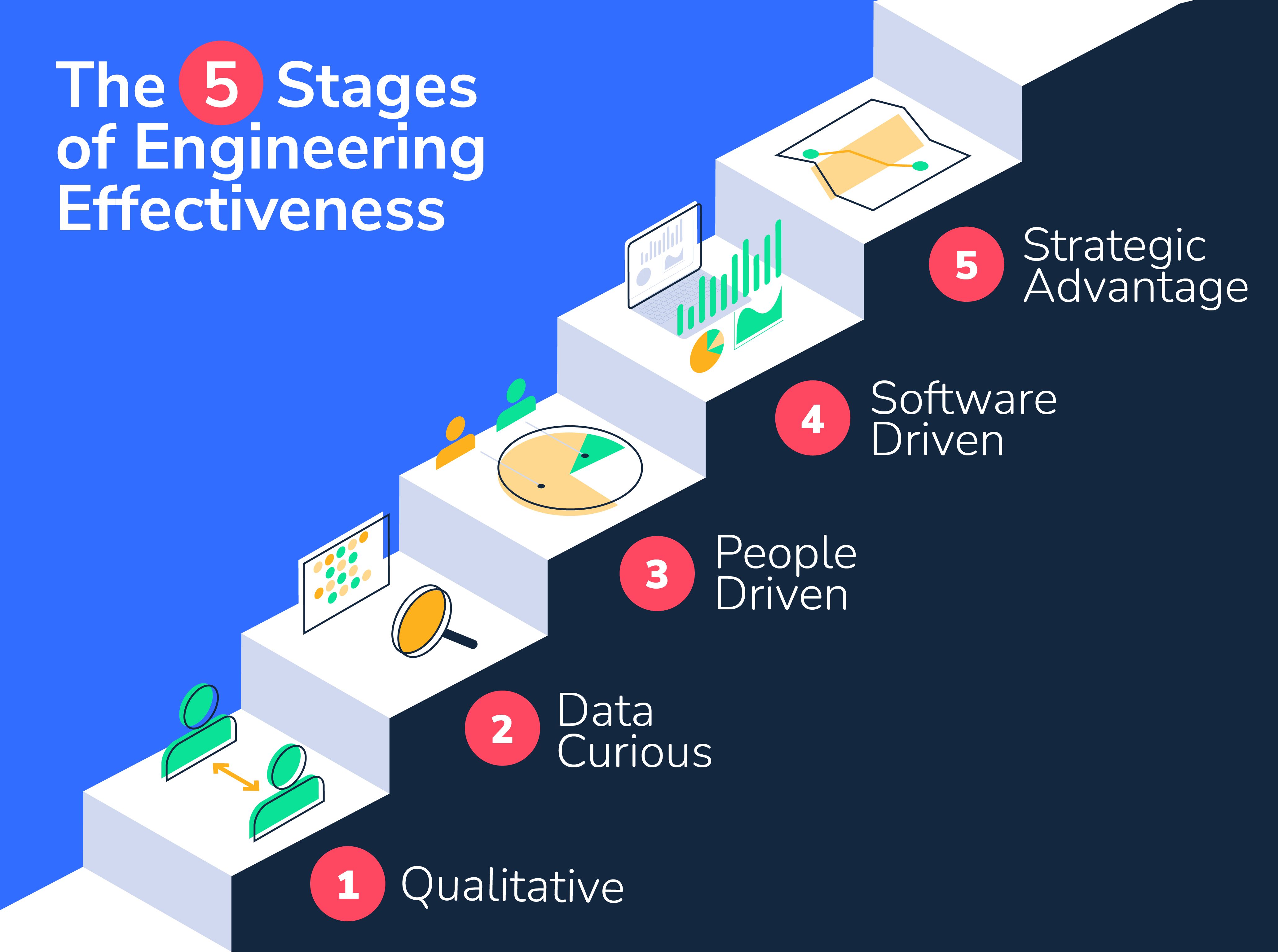 The 5 Stages of Engineering Effectiveness | Domestika