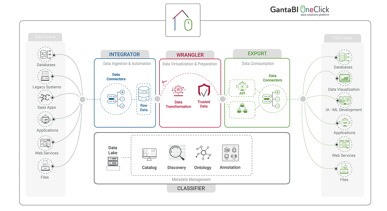Gif animado de una plataforma tecnológica de Big Data "GantaBI OneClick ...