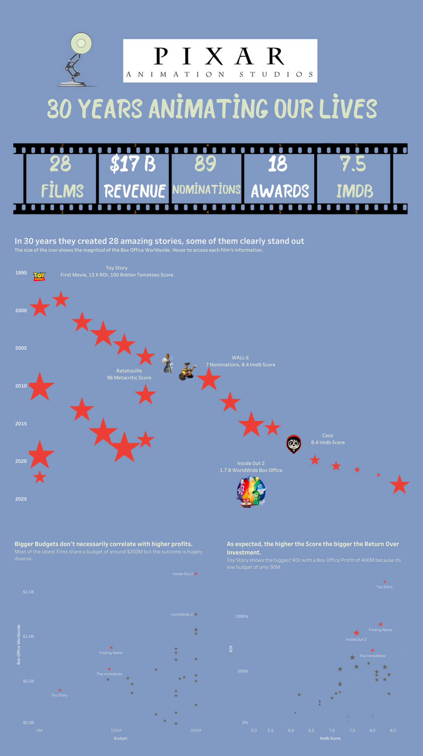 30 years with Pixar | Domestika