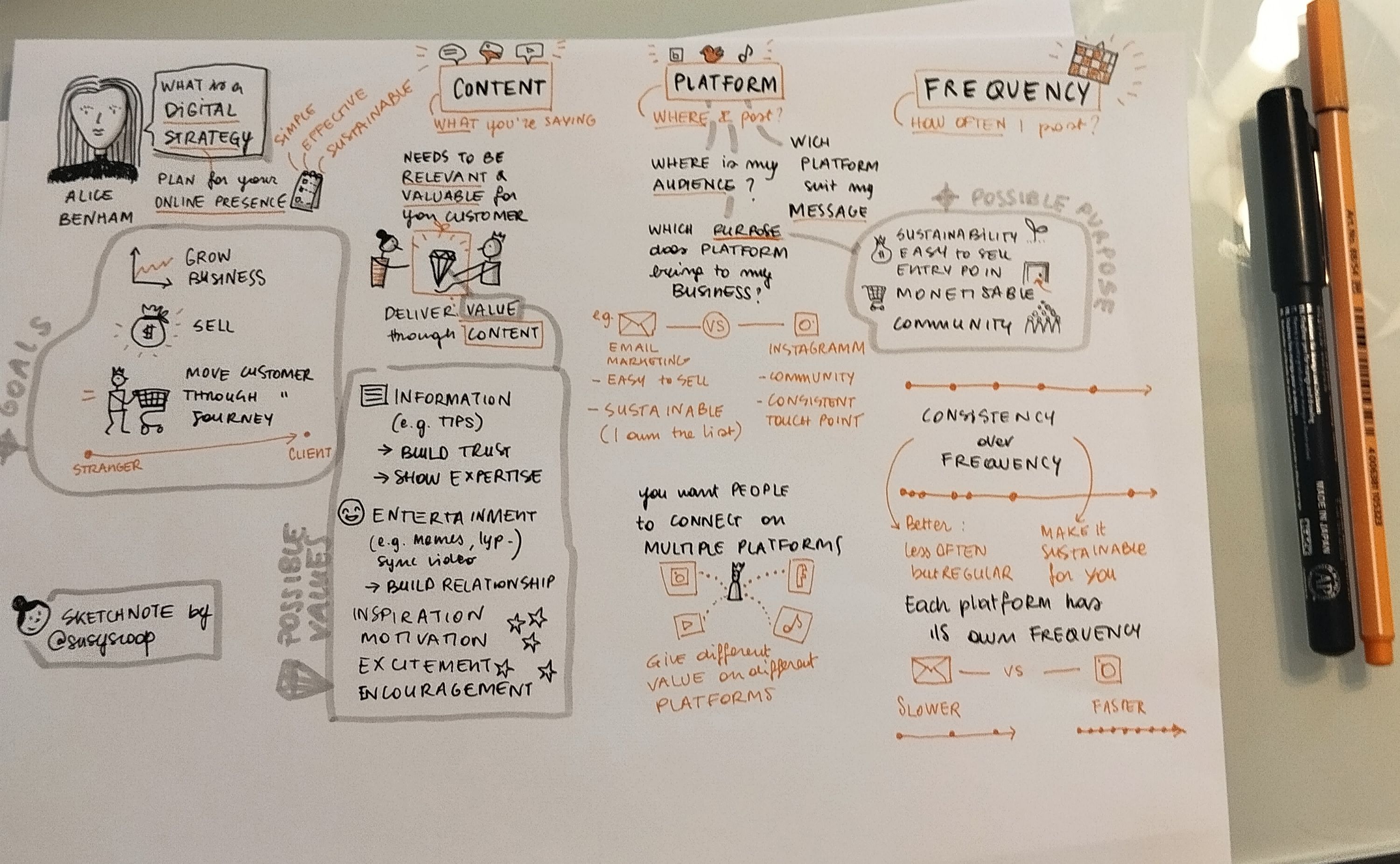 Learning to sketchnote with a sketchnote on learning | Domestika