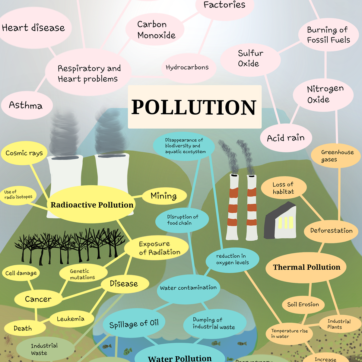 Types of pollution poster | Domestika