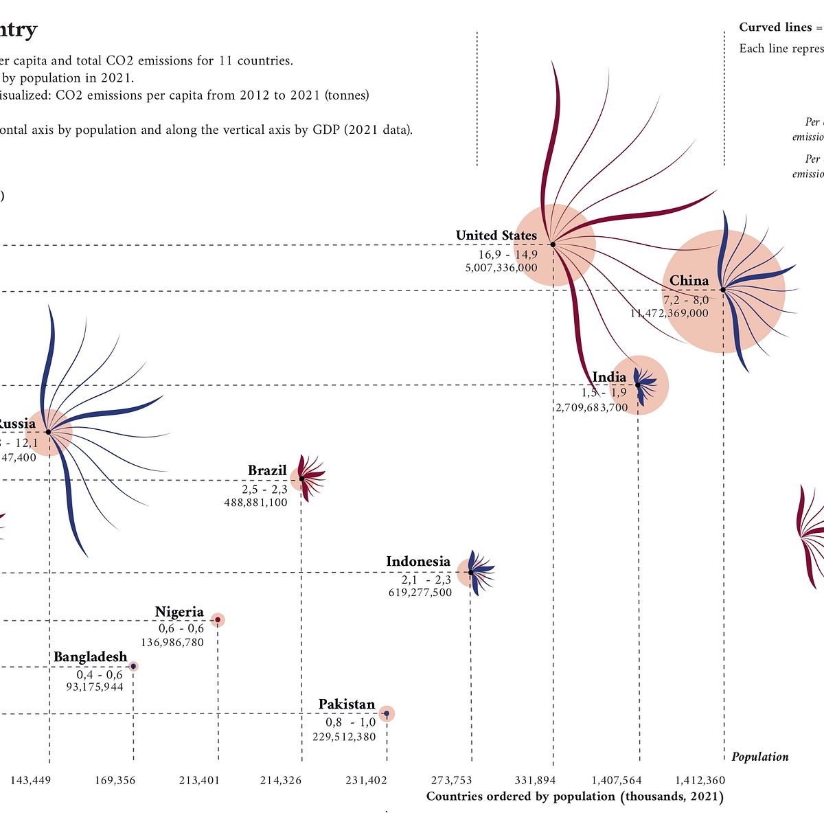 Data Visualization and Information Design: CO2 emissions Visual Model ...