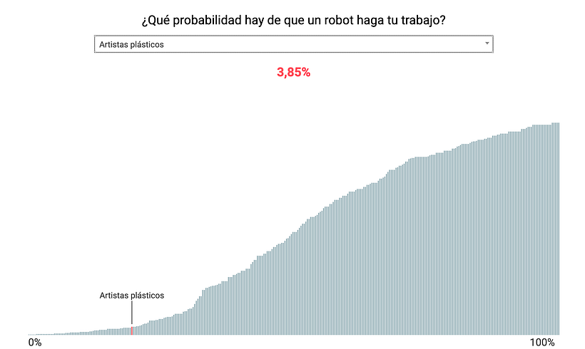 Profesiones del futuro y el futuro de las profesiones | Domestika