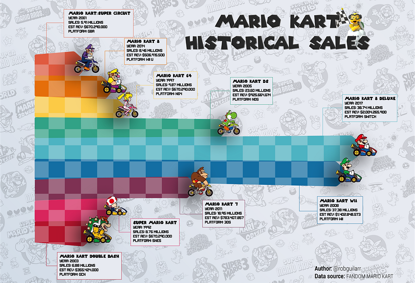 Infographic of Mario Kart Sales by title | Domestika