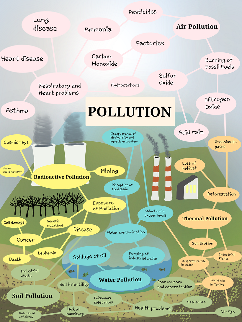 Types of pollution poster | Domestika